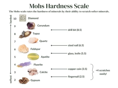 What is the Mohs Hardness Scale? | Gemstones.com